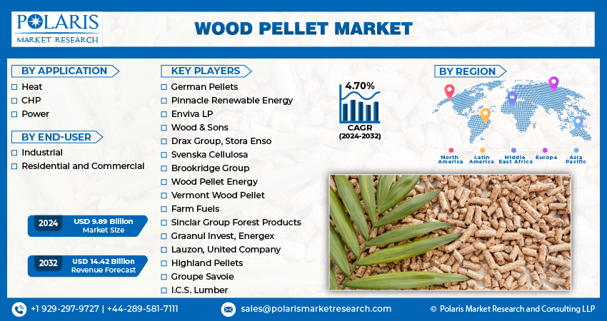 Wood Pellet Market Size, Outlook & Trends | 2023-2032